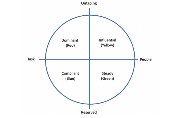 Player Personality Profile Grid